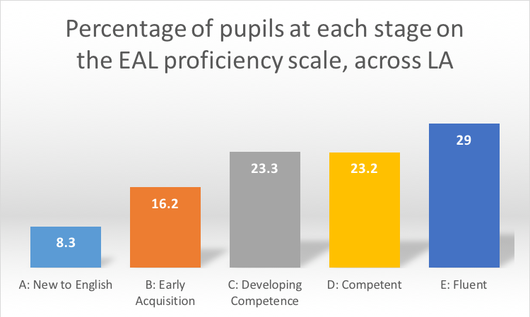 EAL English Proficiency and Attainment: What does the national EAL ...