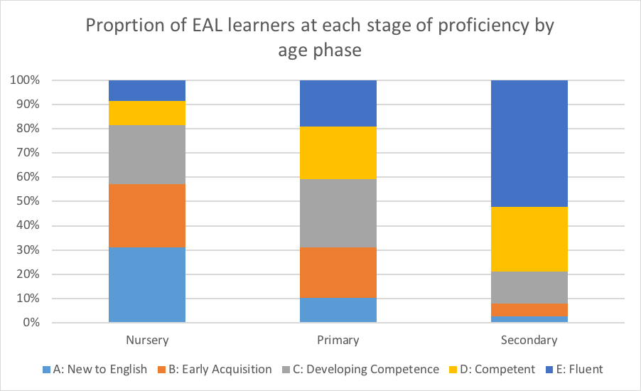 EAL English Proficiency and Attainment: What does the national EAL ...