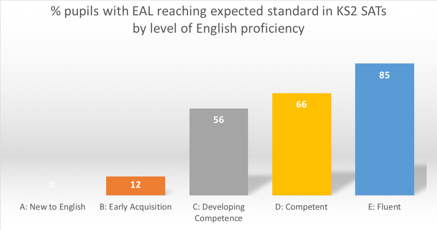 EAL English Proficiency and Attainment: What does the national EAL ...