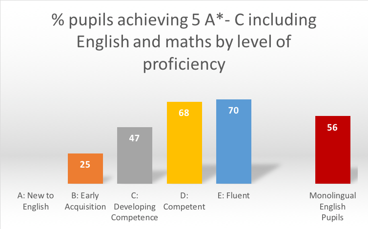 EAL English Proficiency and Attainment: What does the national EAL ...